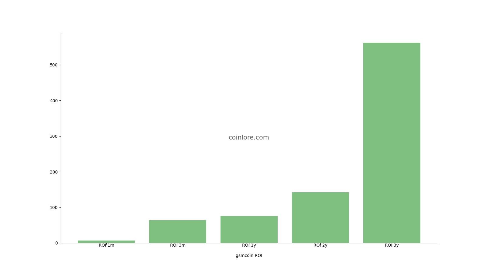 GSM ROI chart
