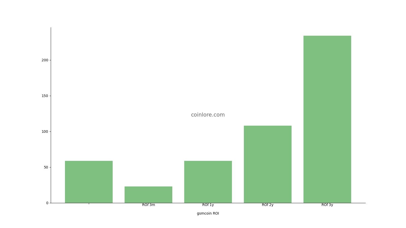 GSM ROI chart