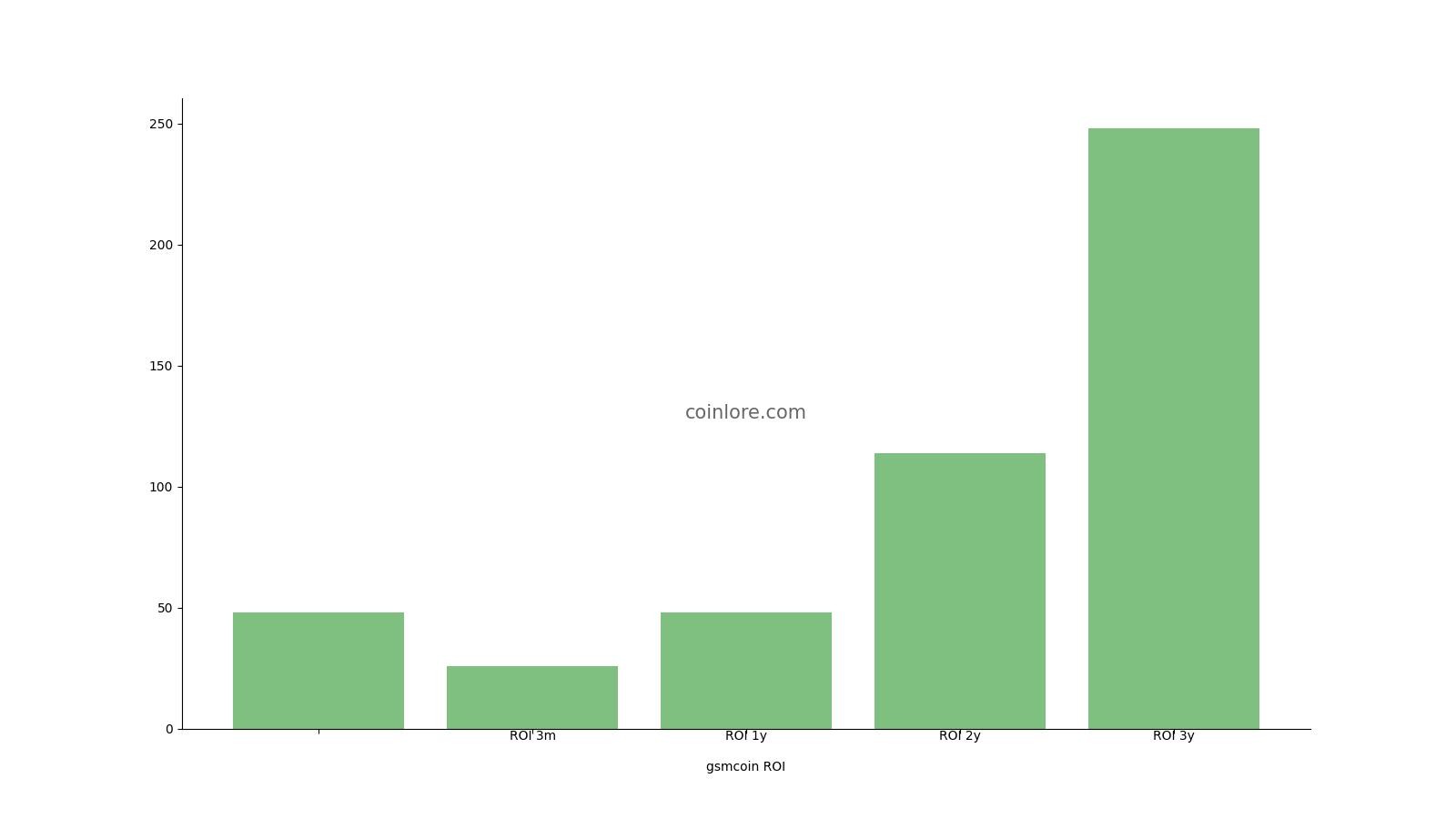 GSM ROI chart