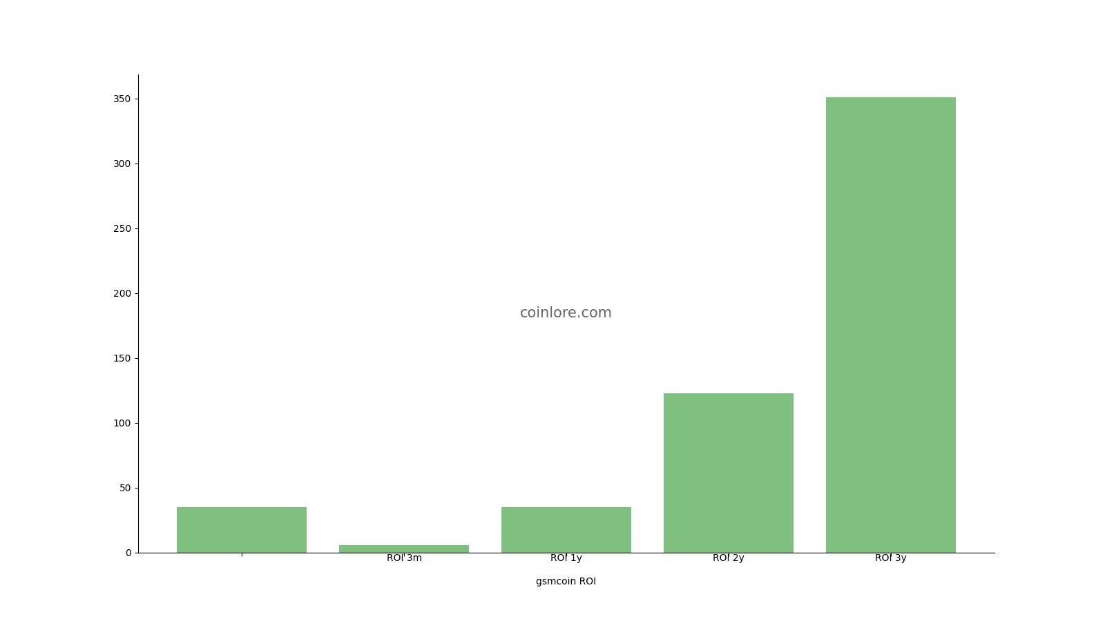 GSM ROI chart