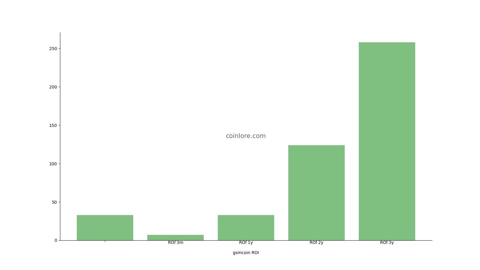 GSM ROI chart