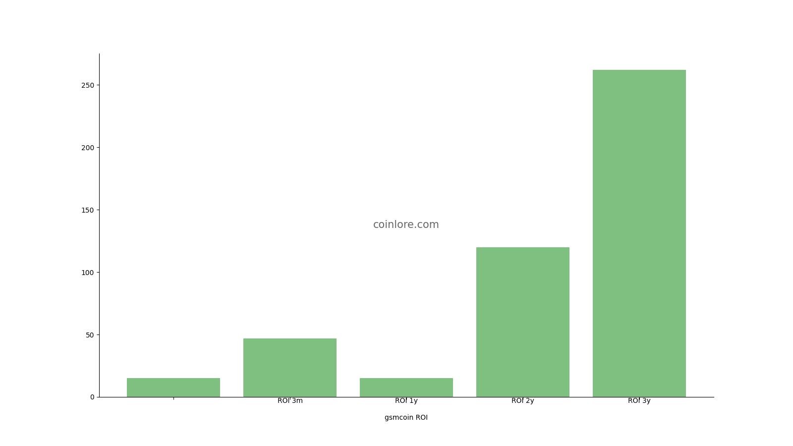 GSM ROI chart
