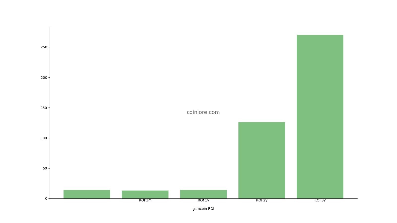 GSM ROI chart