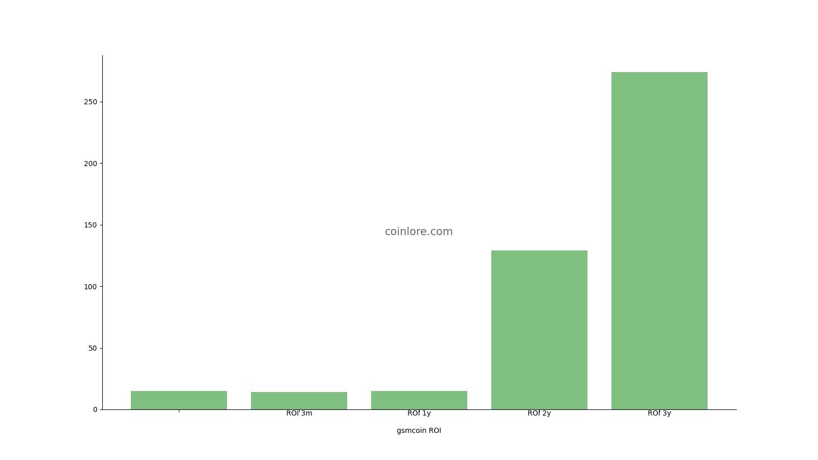 GSM ROI chart