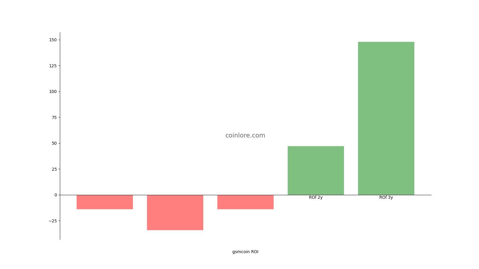 GSM ROI chart