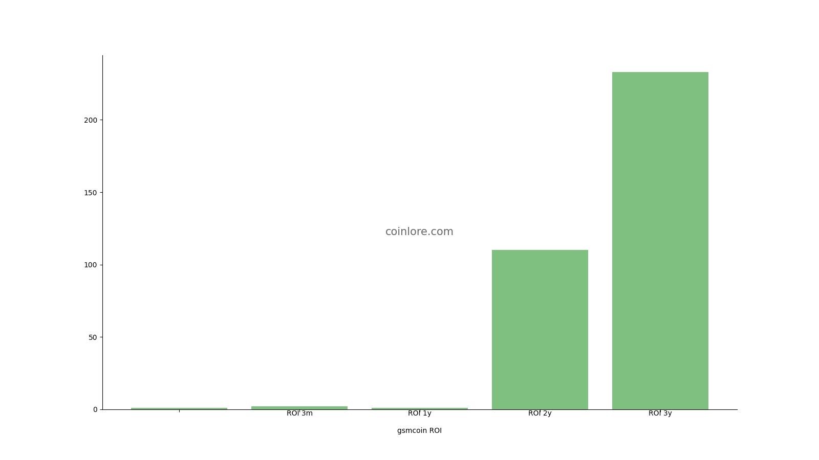 GSM ROI chart