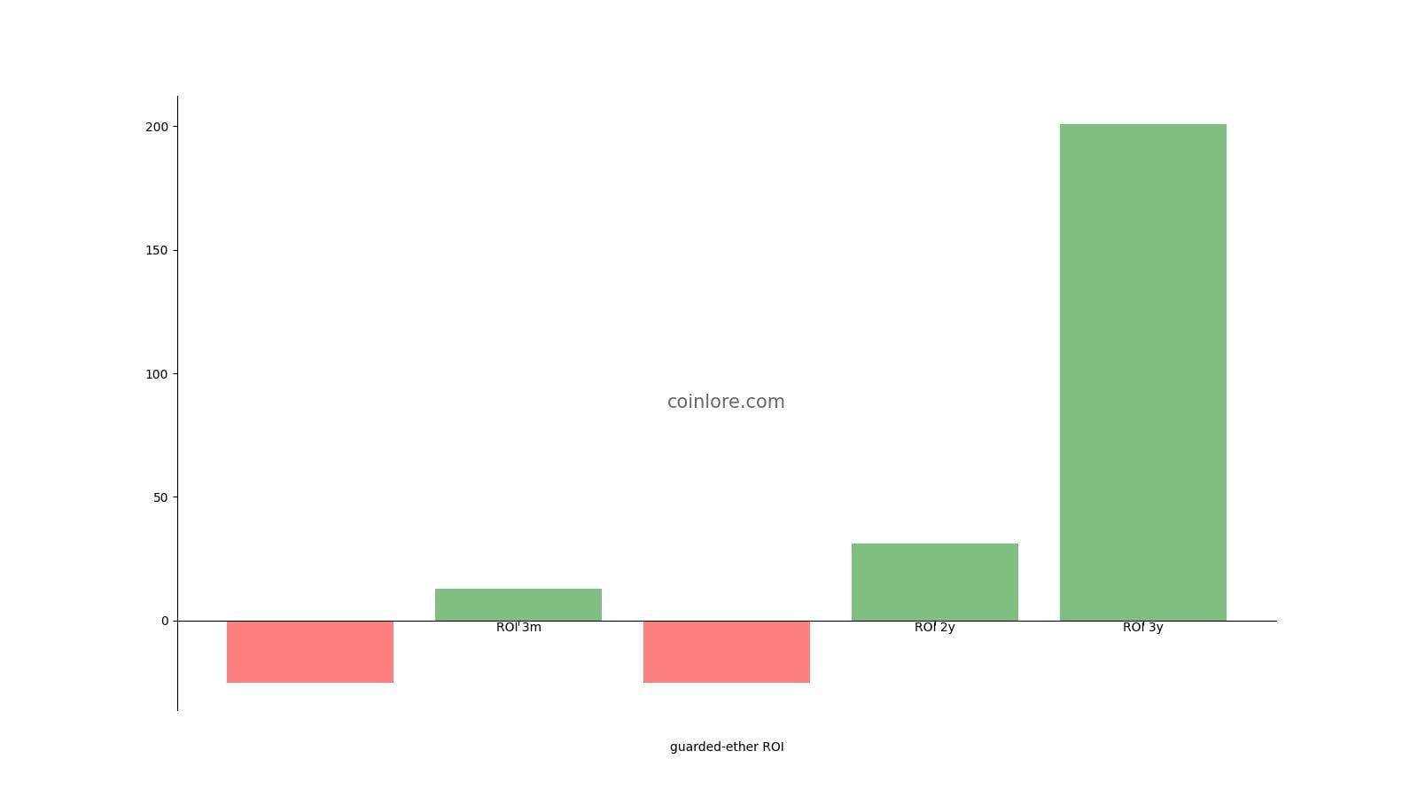 GETH ROI chart