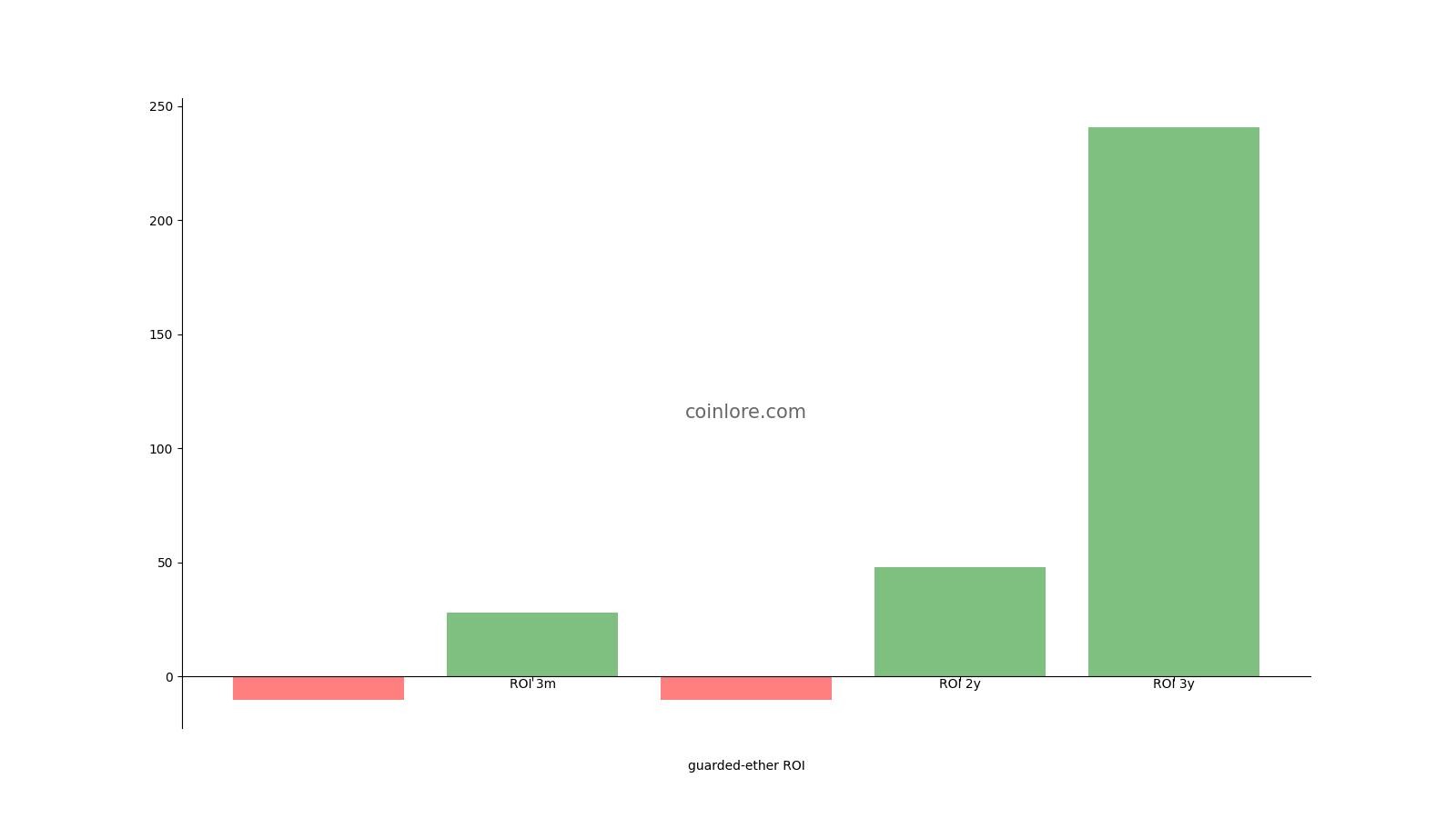 GETH ROI chart
