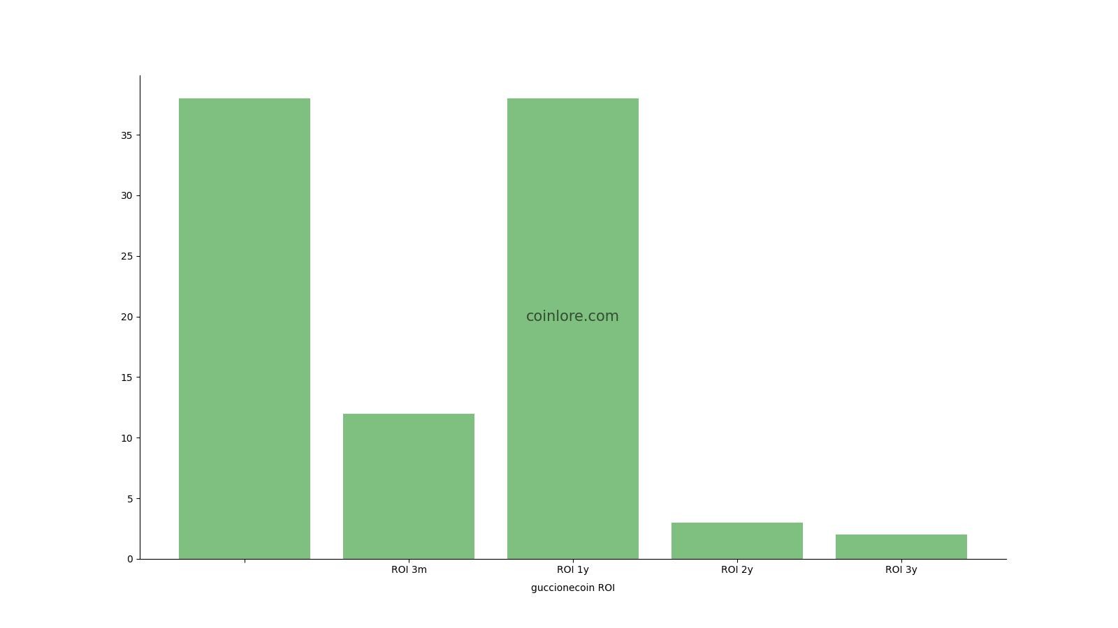 GCC ROI chart