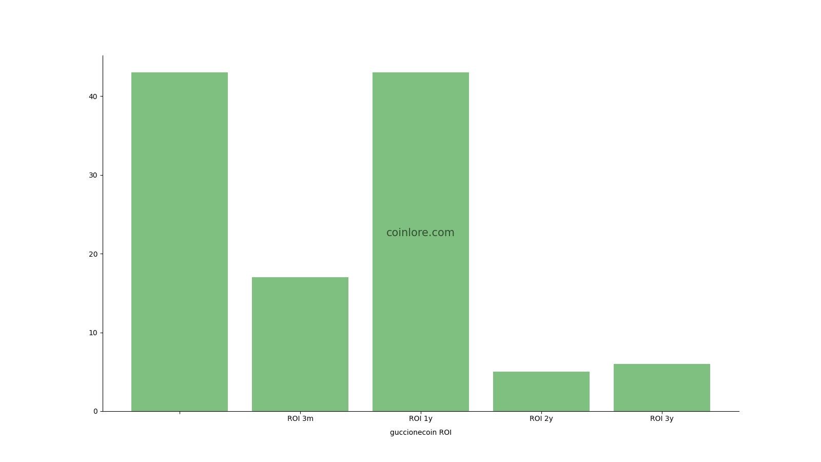 GCC ROI chart