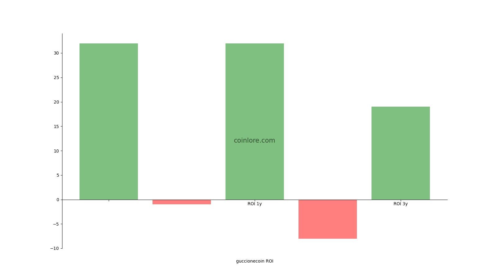 GCC ROI chart