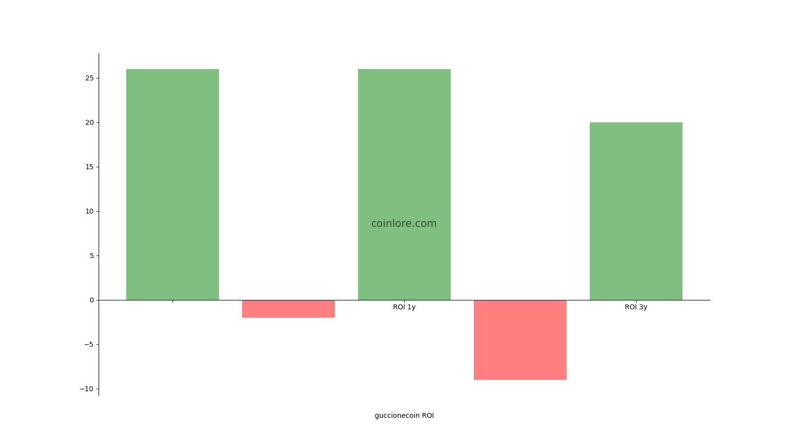 GCC ROI chart