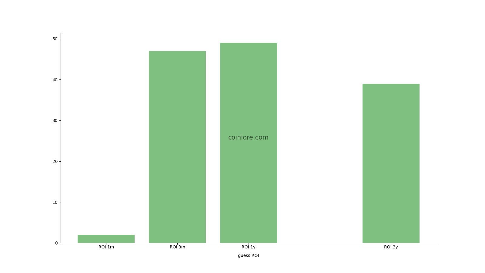 GUESS ROI chart