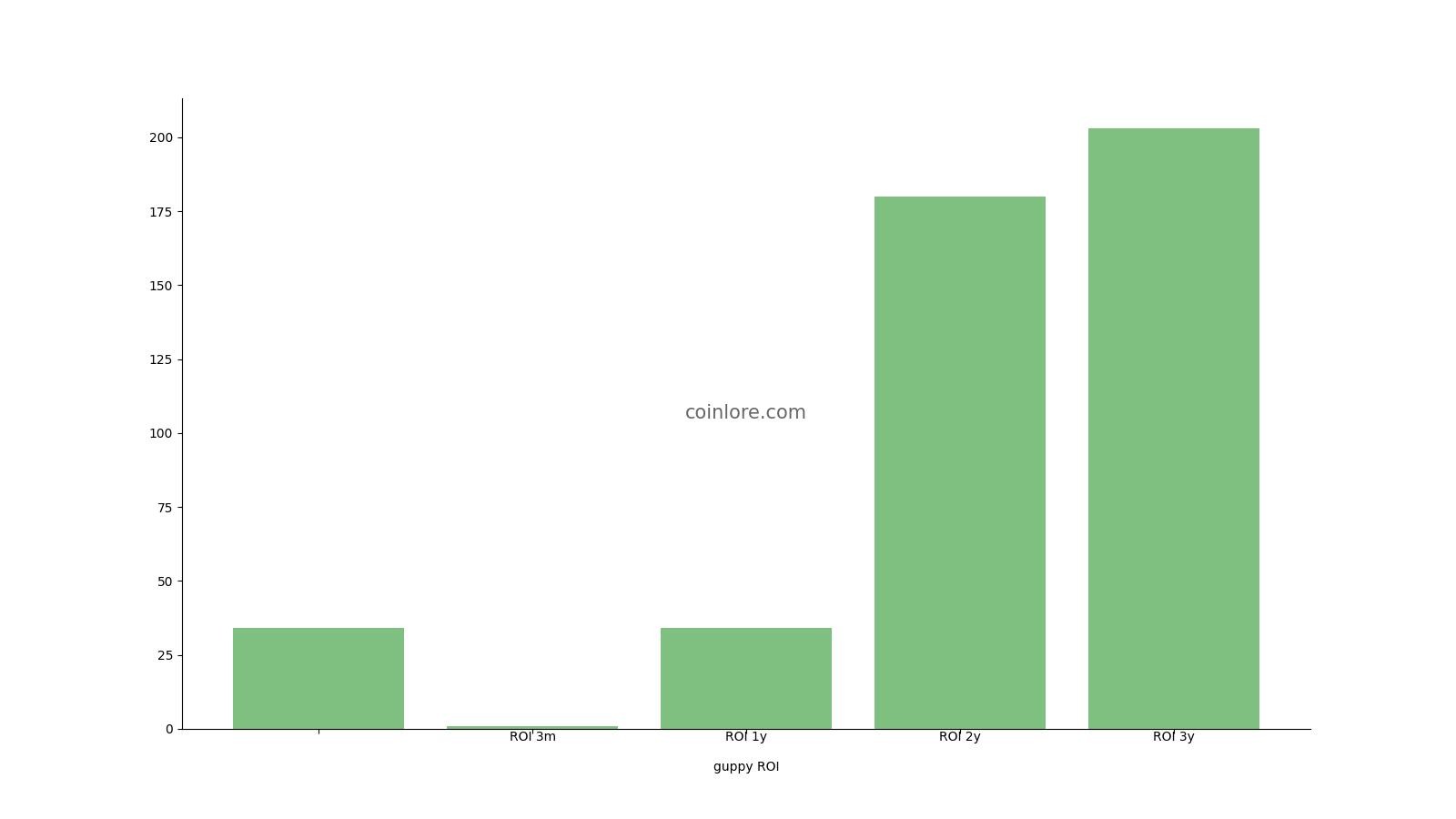 GUP ROI chart