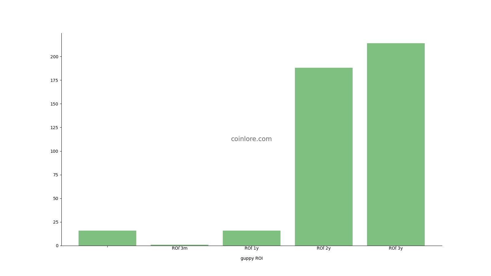 GUP ROI chart