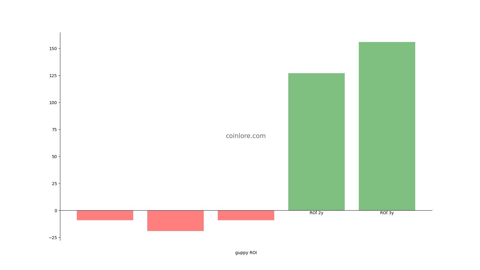 GUP ROI chart