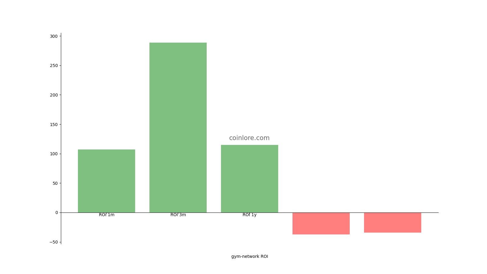 GYMNET ROI chart