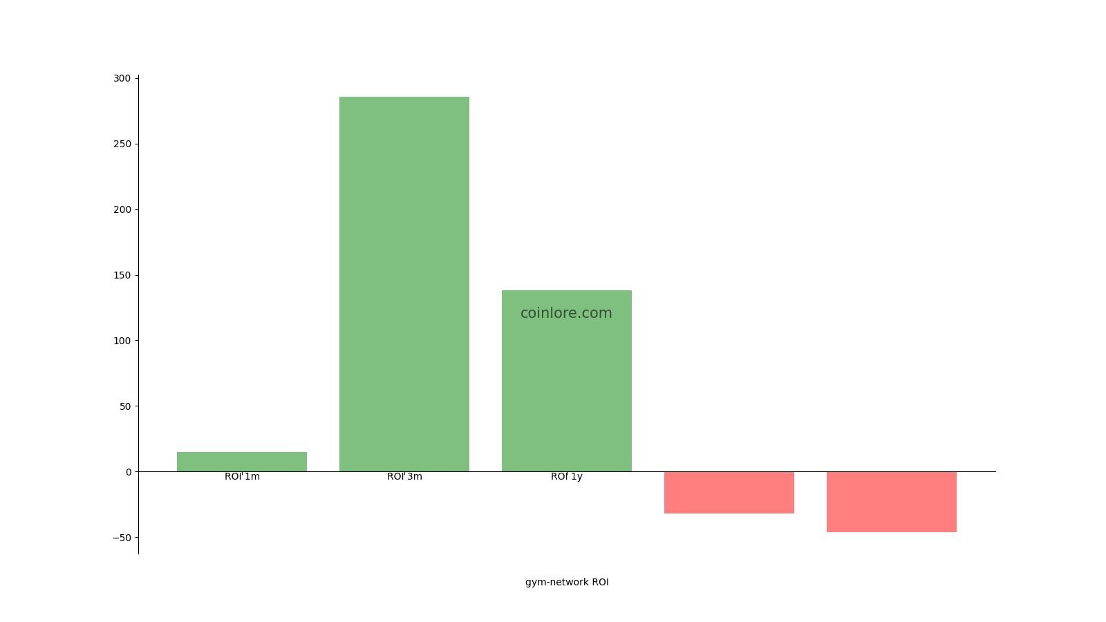 GYMNET ROI chart