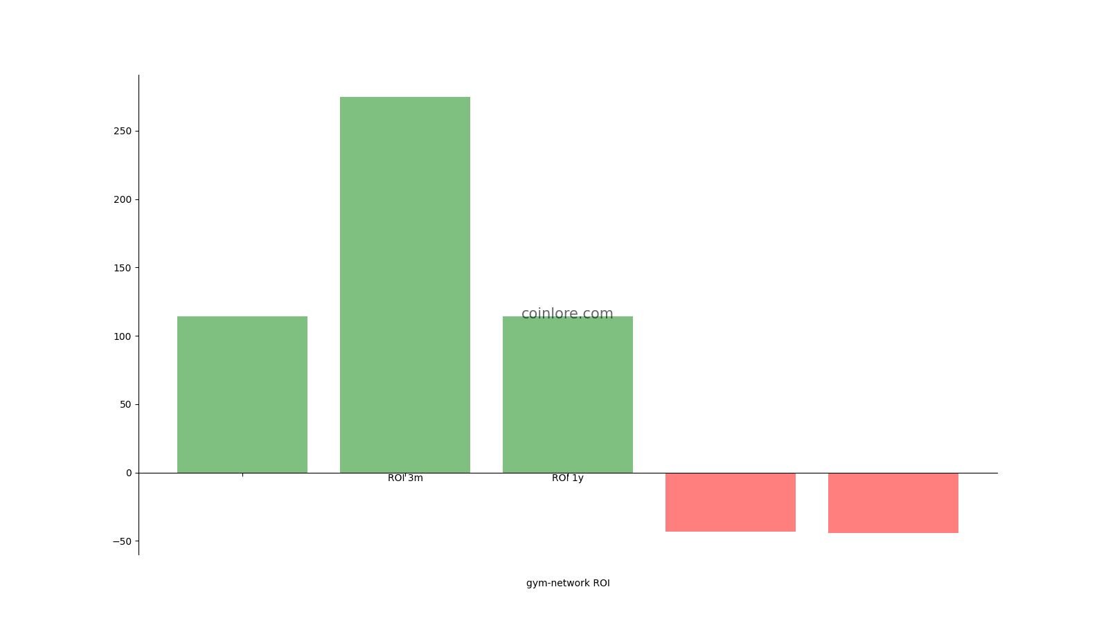 GYMNET ROI chart