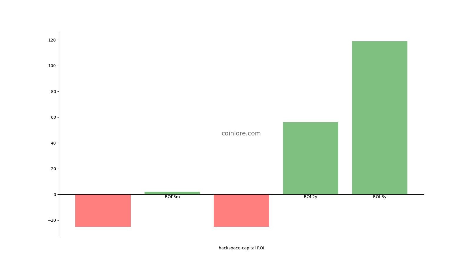 HAC ROI chart