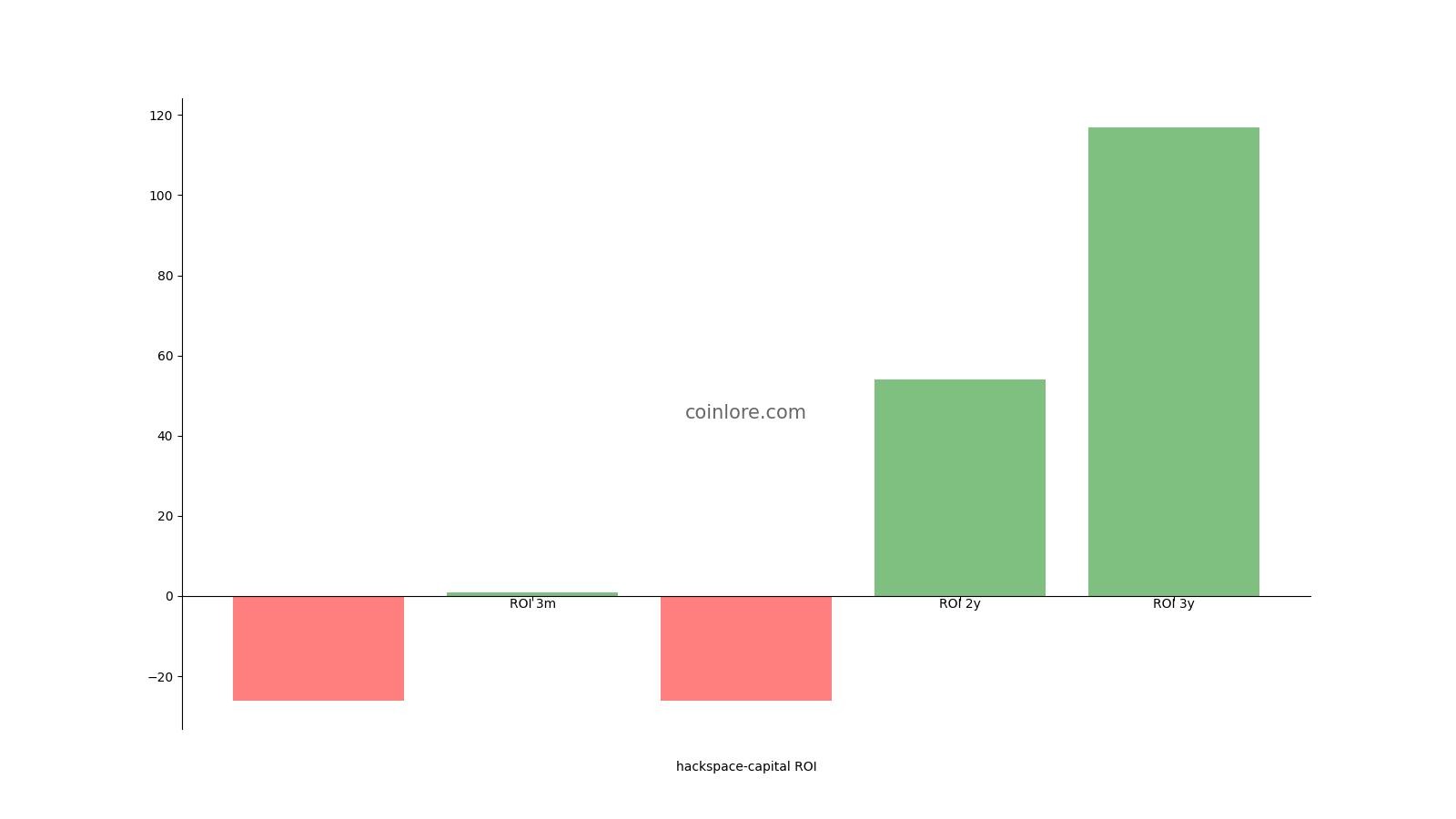 HAC ROI chart