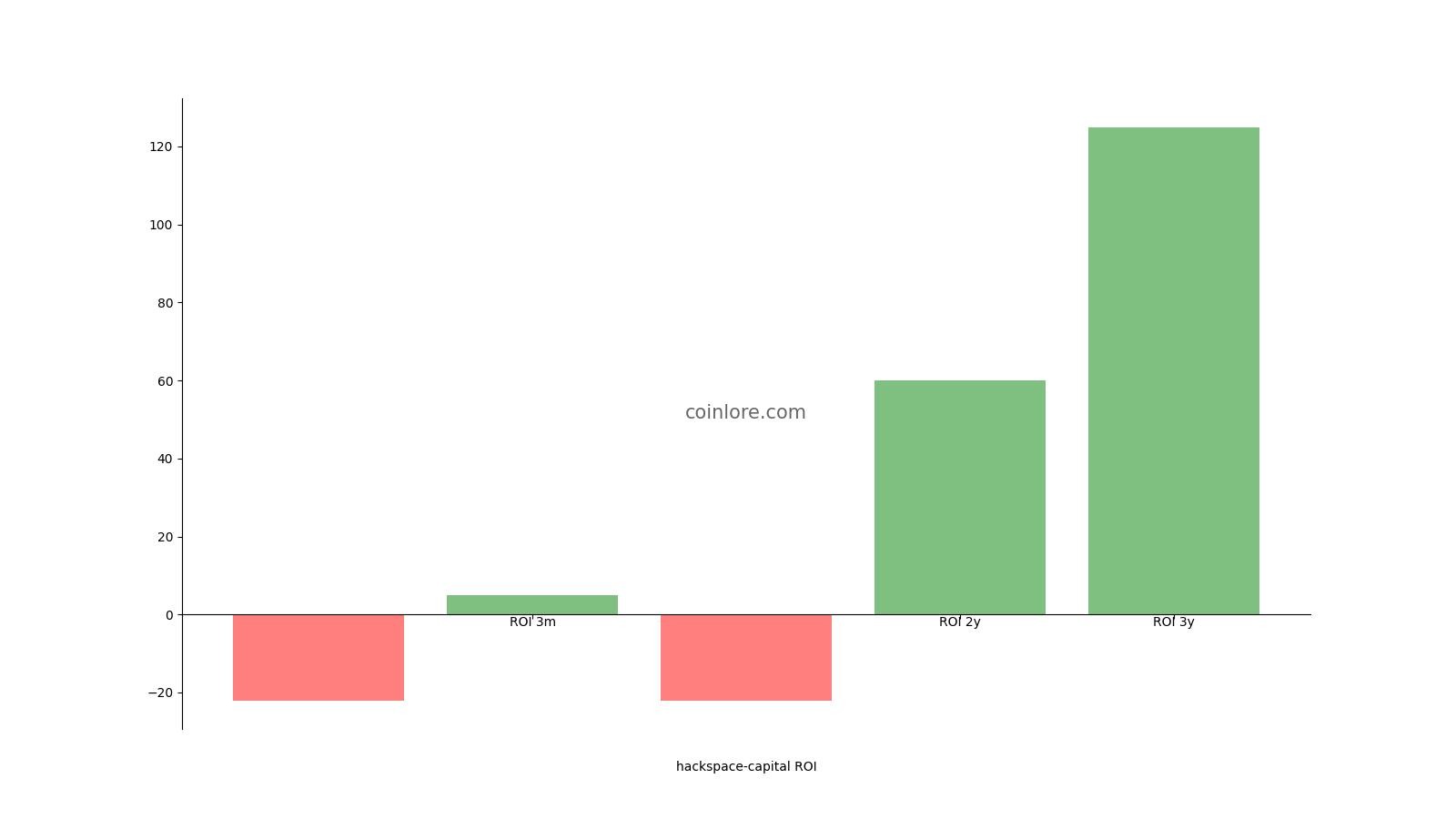 HAC ROI chart