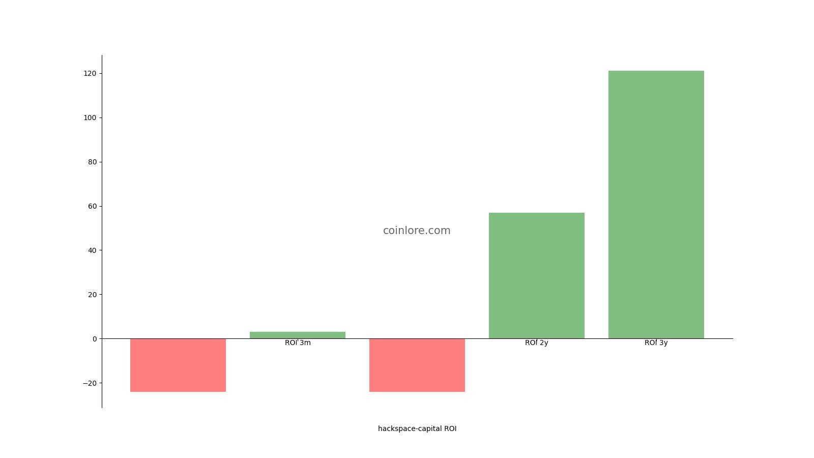 HAC ROI chart