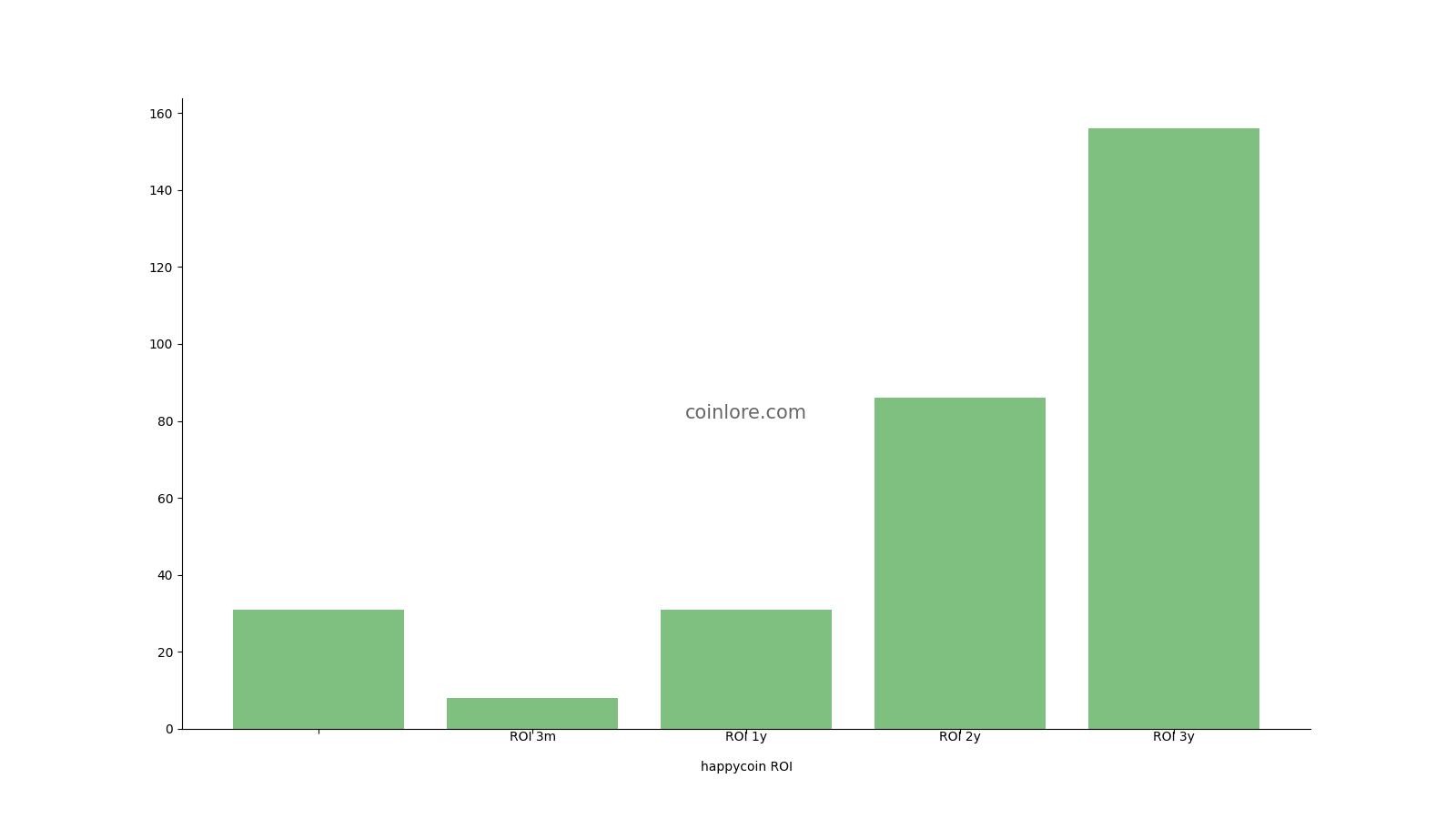 HPC ROI chart