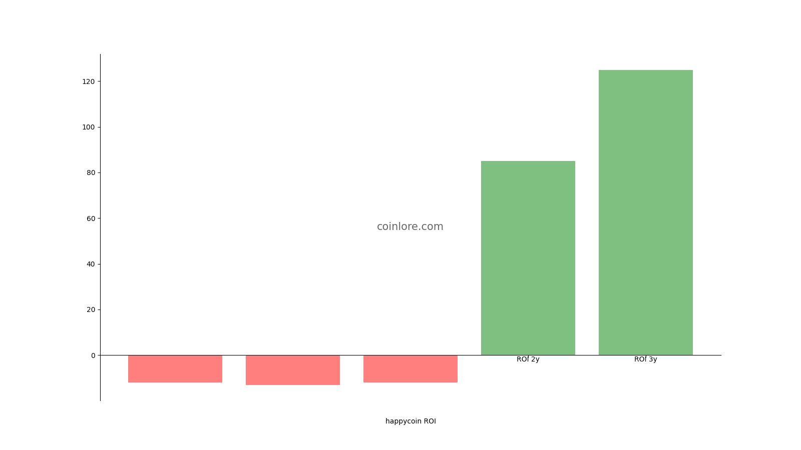 HPC ROI chart