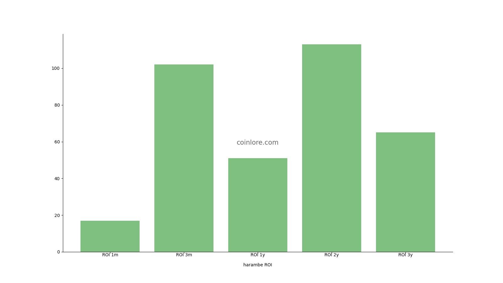 HARAMBE ROI chart