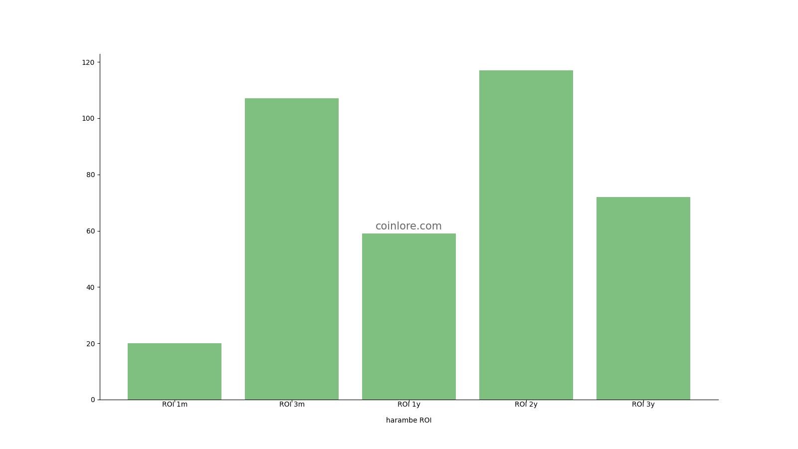 HARAMBE ROI chart