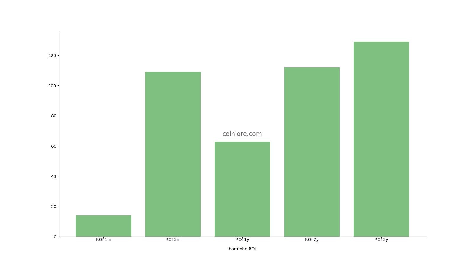 HARAMBE ROI chart