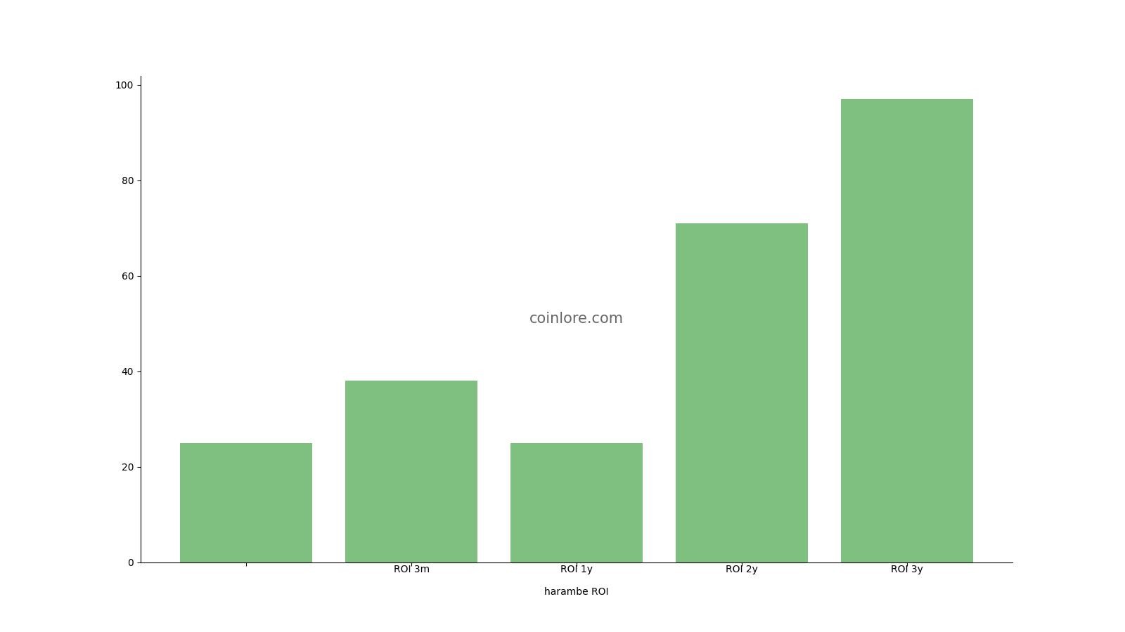 HARAMBE ROI chart
