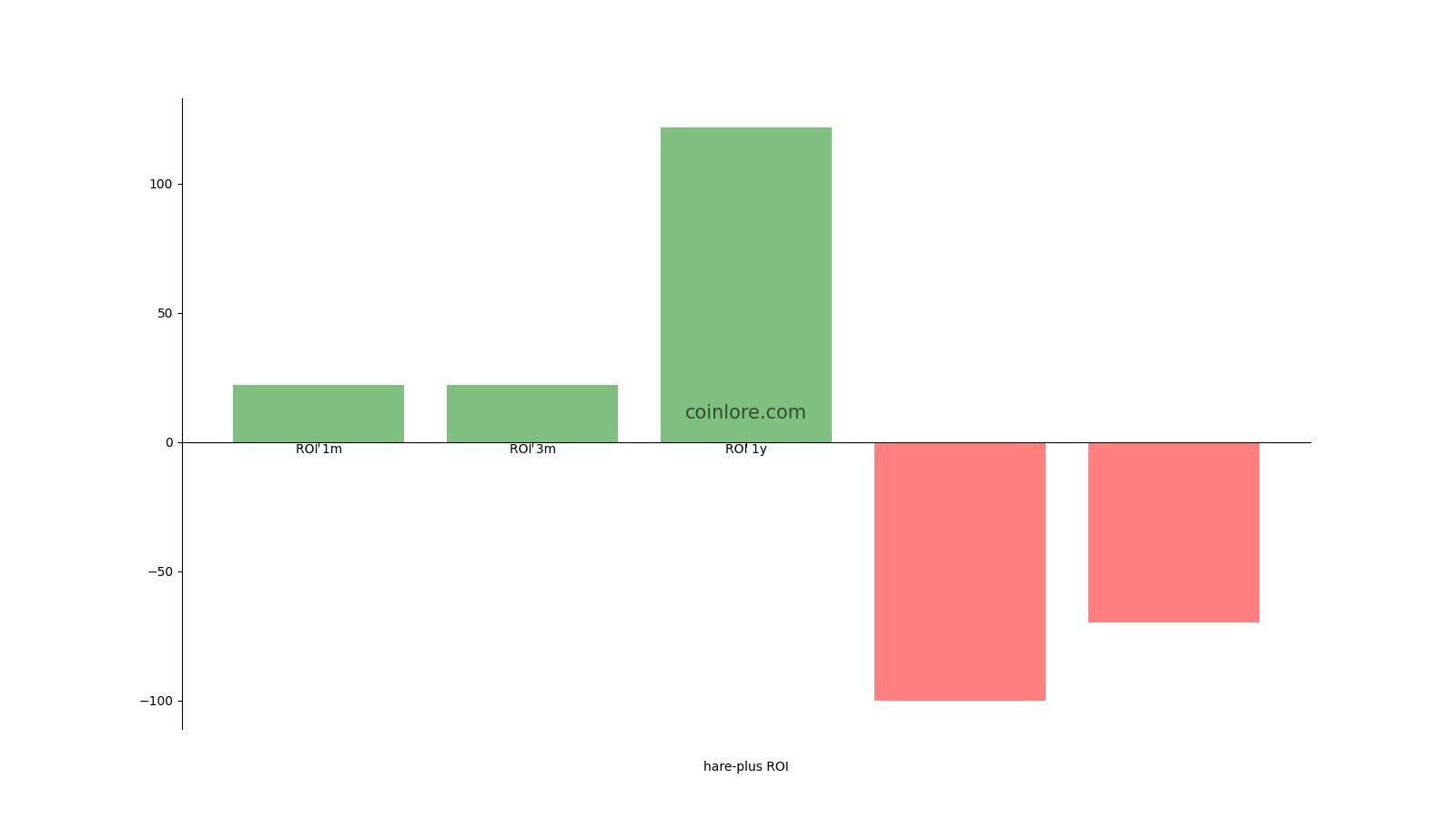 HARE PLUS ROI chart
