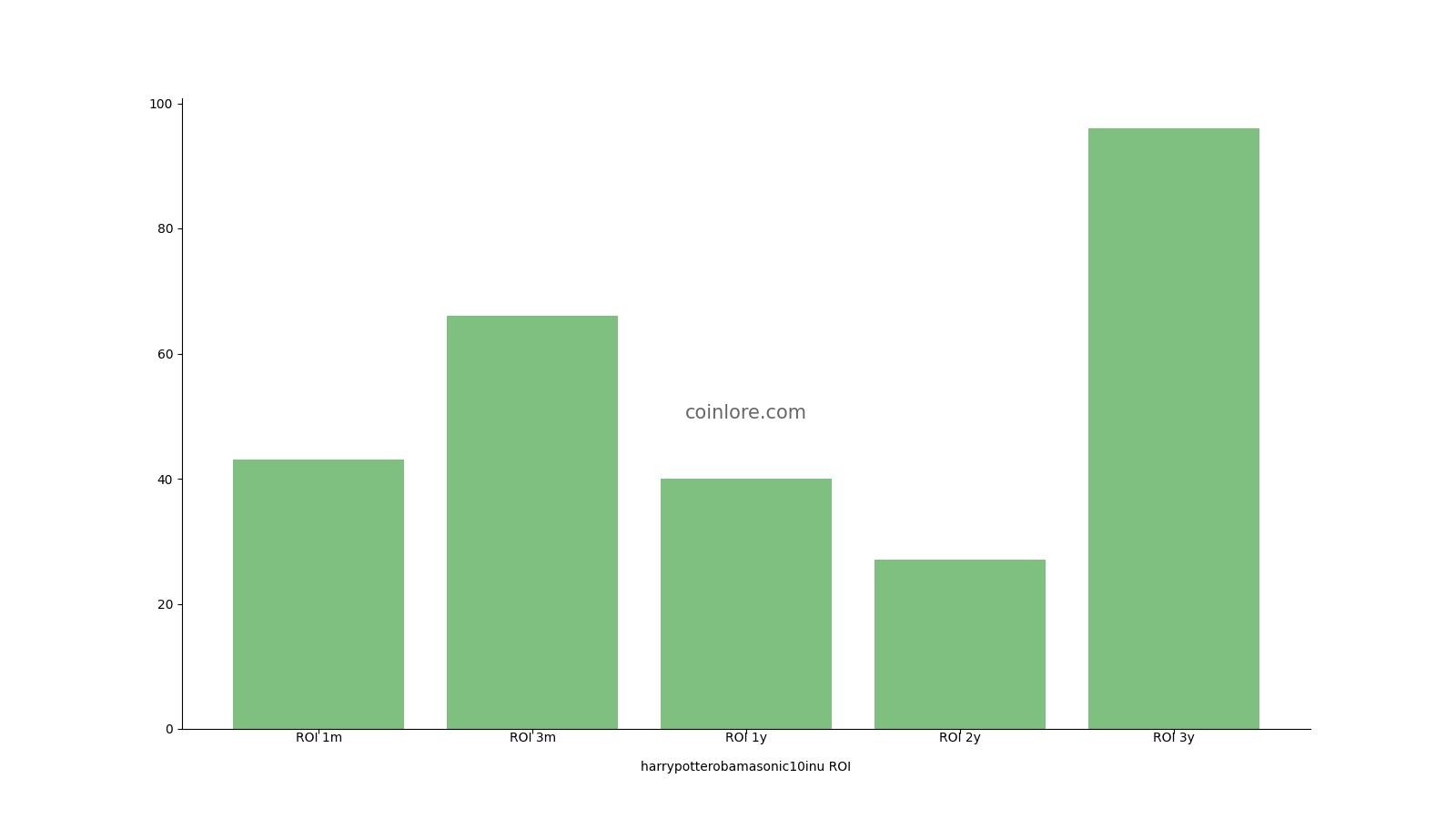 BITCOIN ROI chart