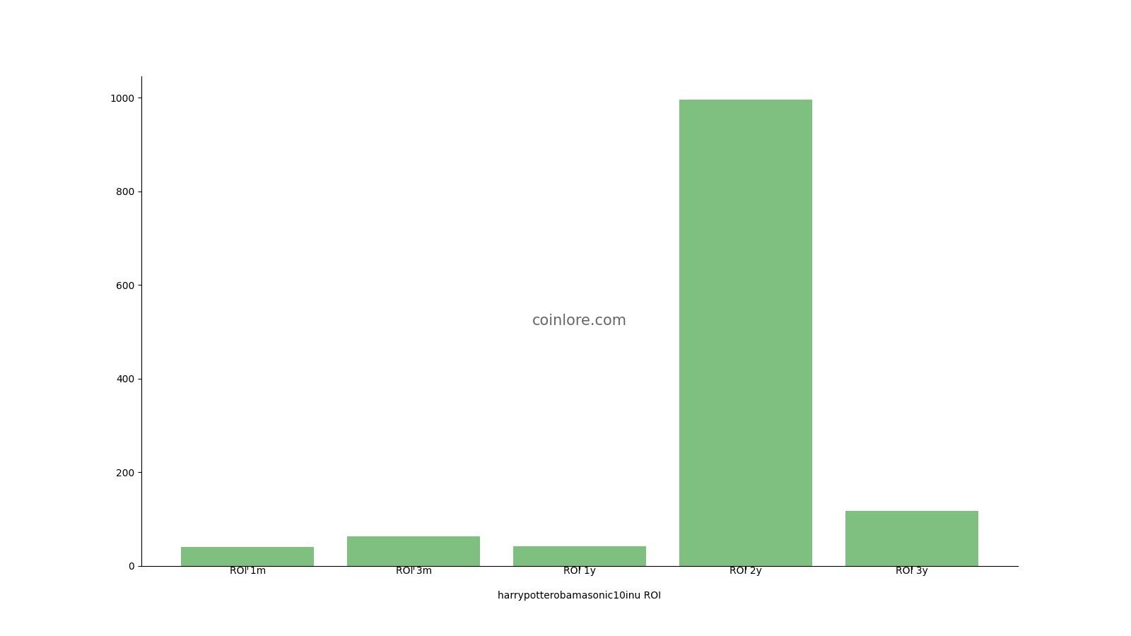 BITCOIN ROI chart
