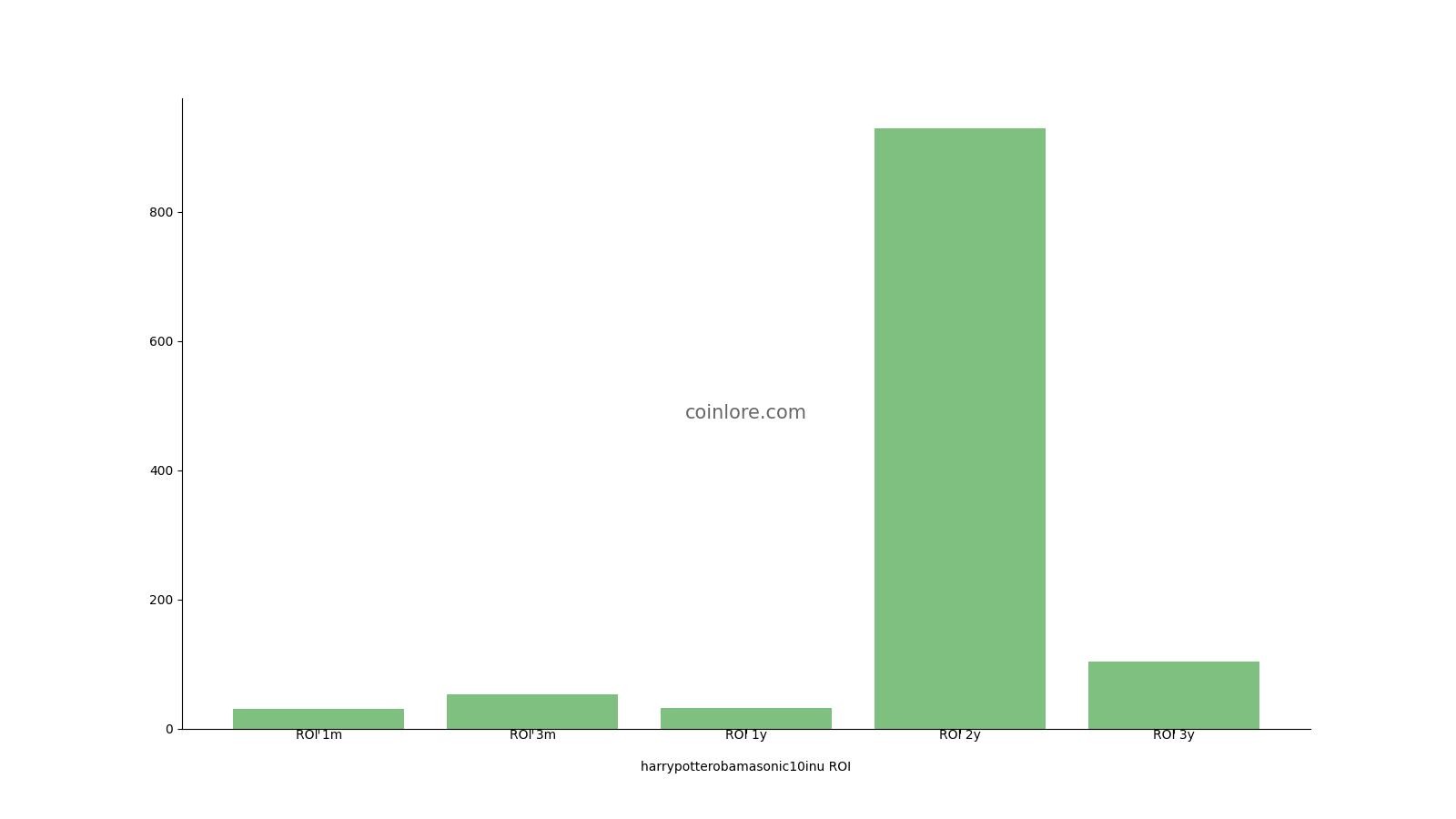 BITCOIN ROI chart