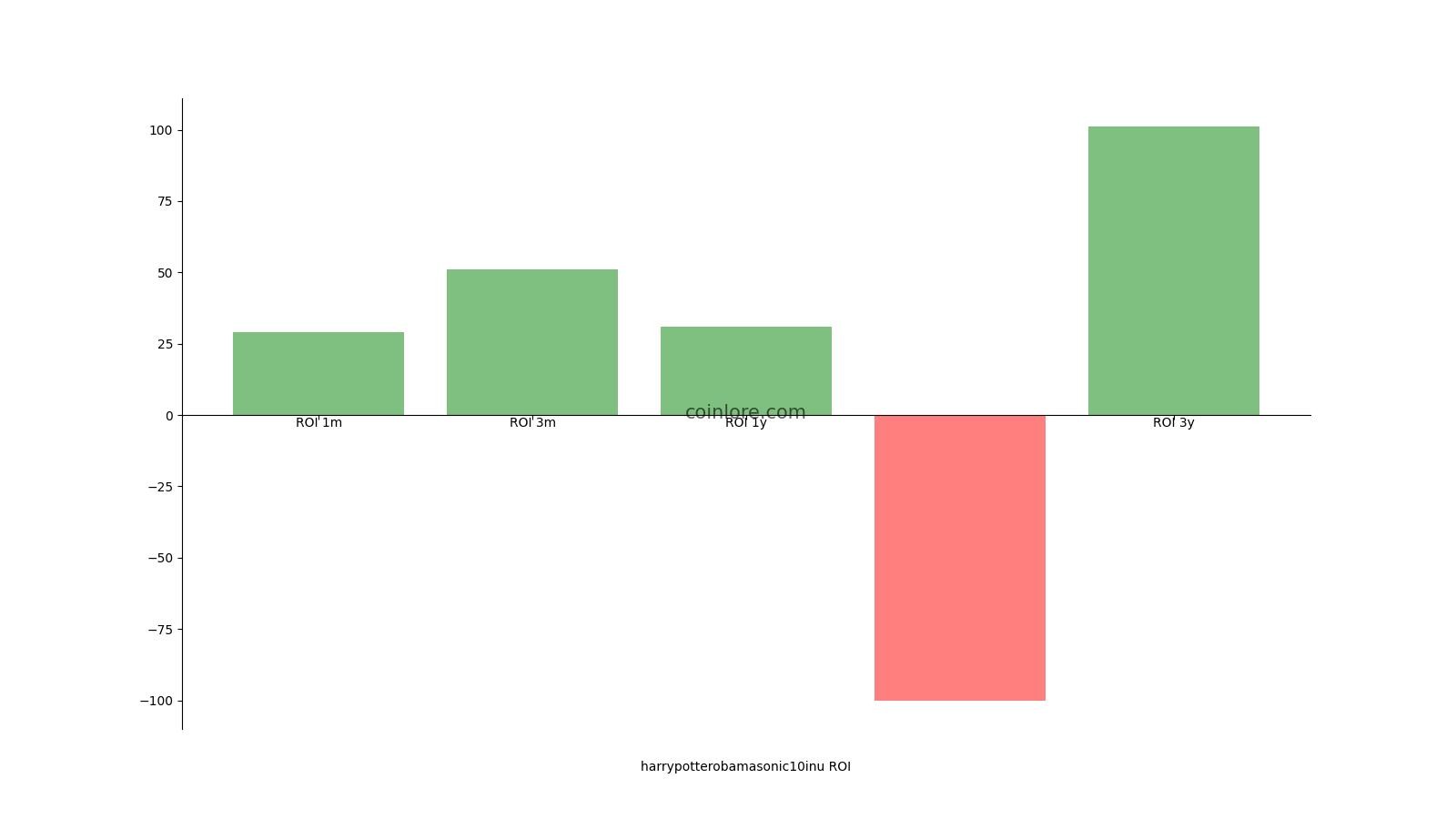 BITCOIN ROI chart