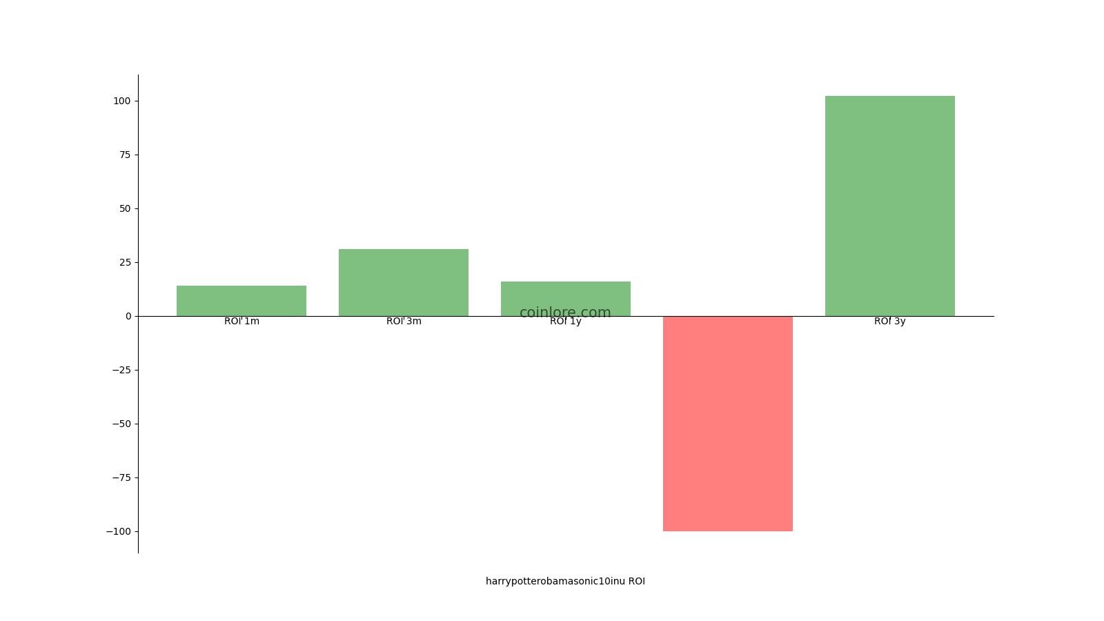 BITCOIN ROI chart