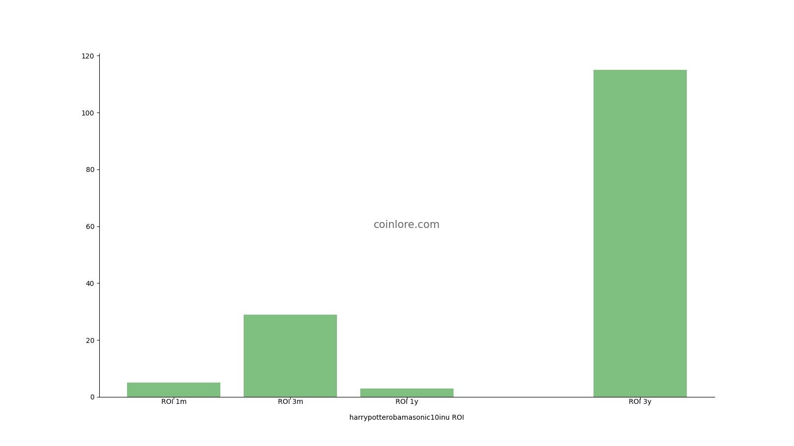 BITCOIN ROI chart