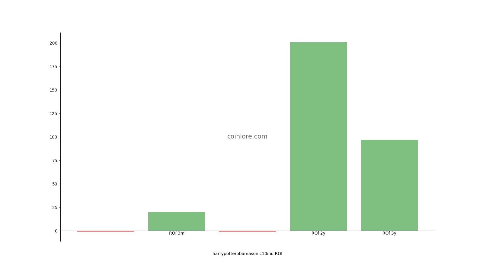 BITCOIN ROI chart
