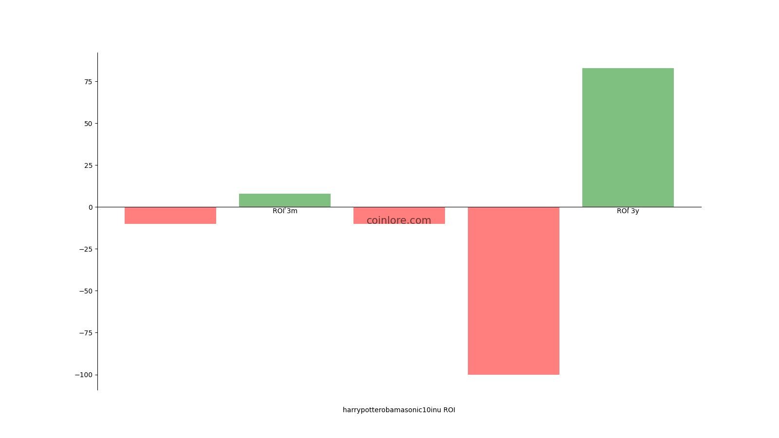 BITCOIN ROI chart