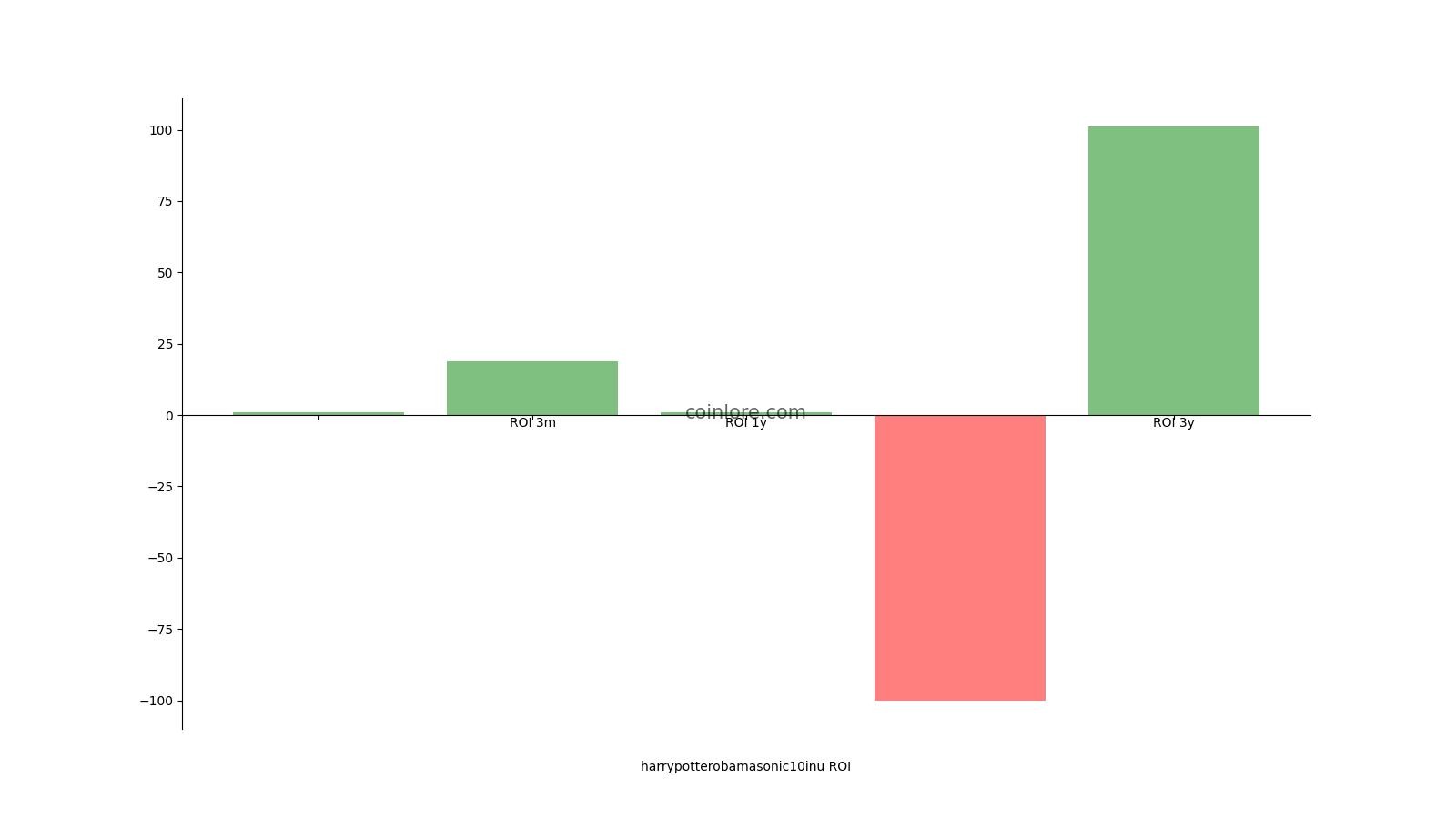 BITCOIN ROI chart