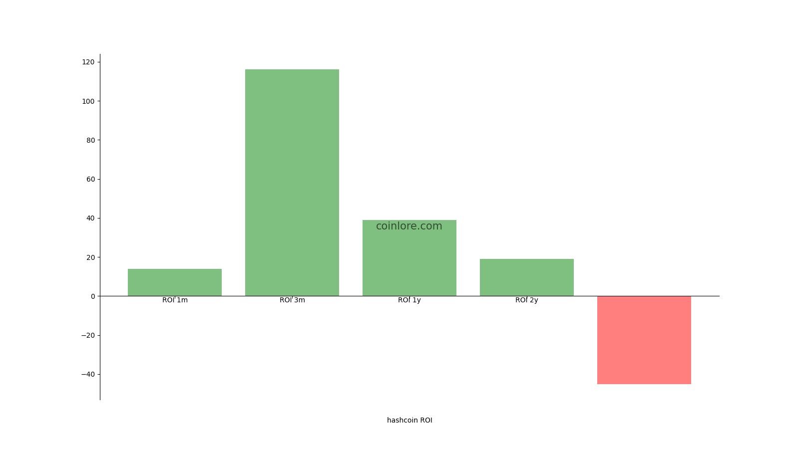 HSC ROI chart