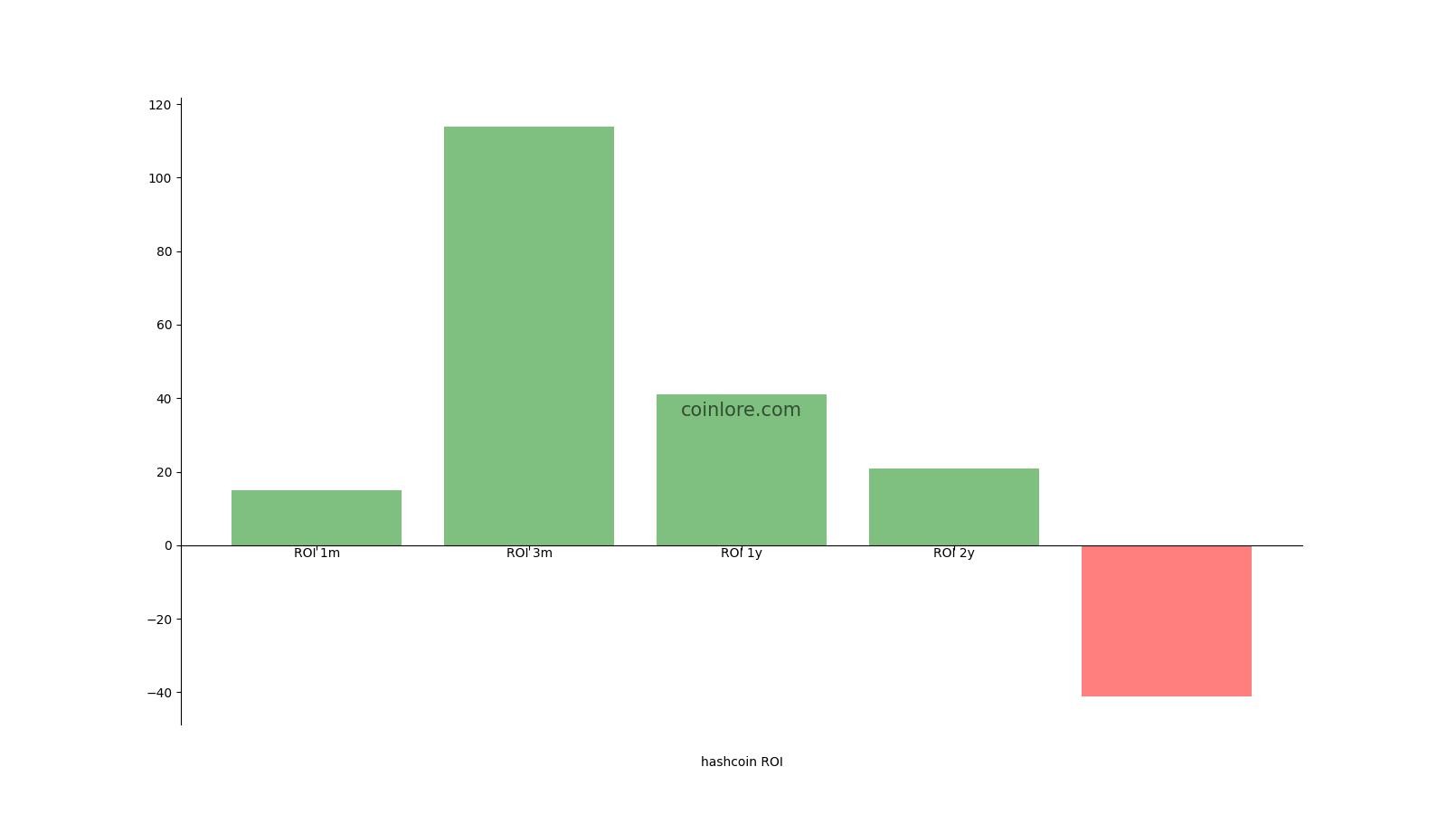 HSC ROI chart