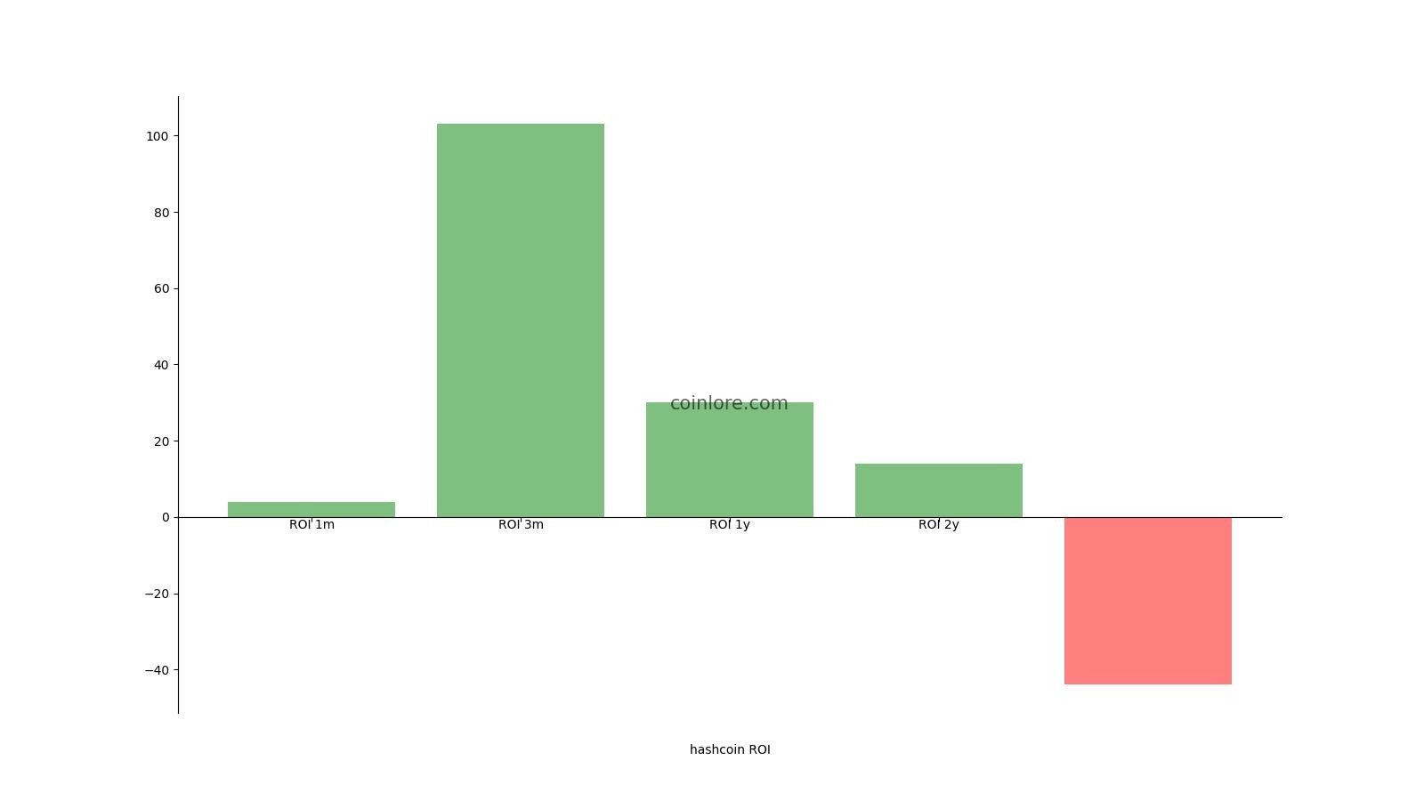 HSC ROI chart