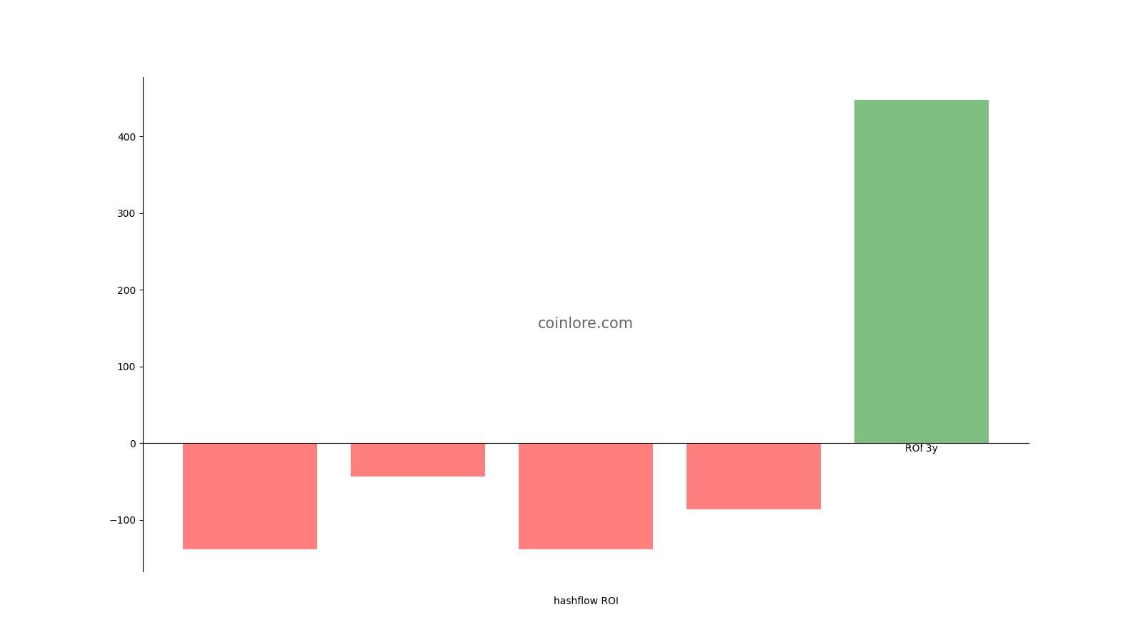 HFT ROI chart