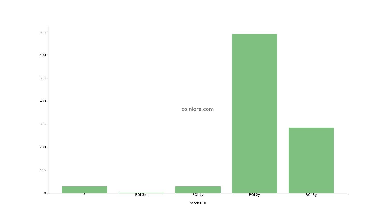 HATCH ROI chart