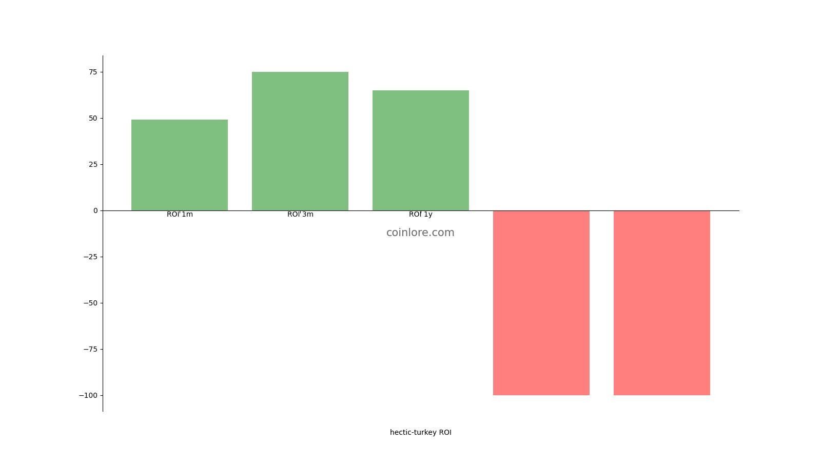 HECT ROI chart
