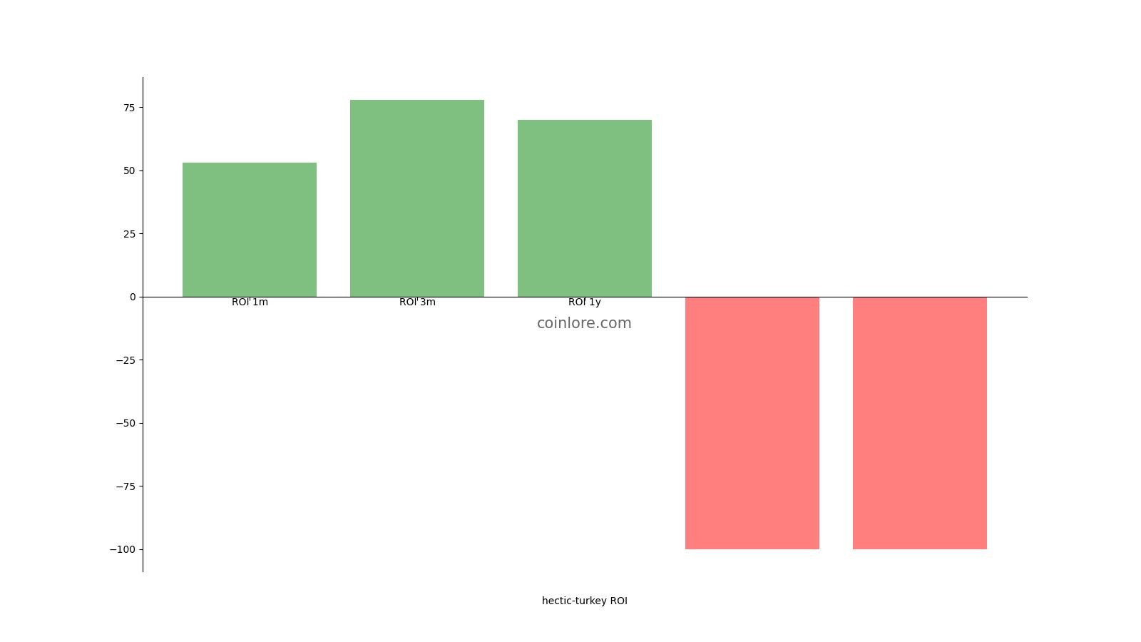 HECT ROI chart